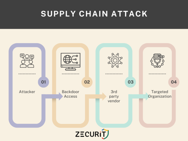 What is a Supply Chain Attack? | Zecurit