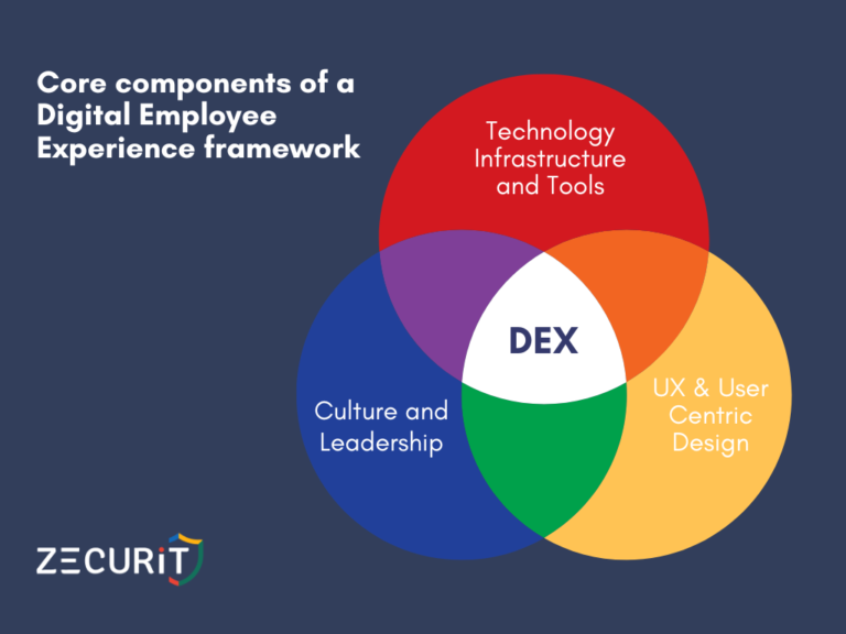 What is Digital Employee Experience? | Zecurit