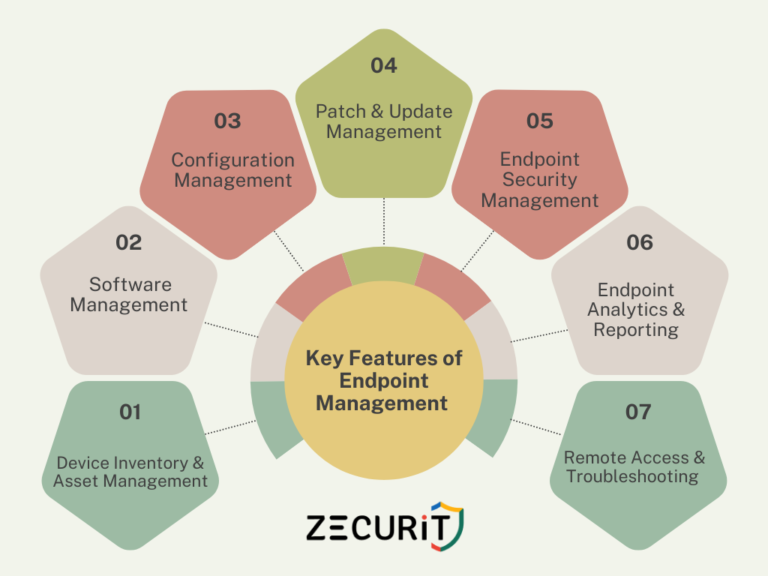 What is Endpoint Management? A Complete Guide for the Modern Enterprise ...