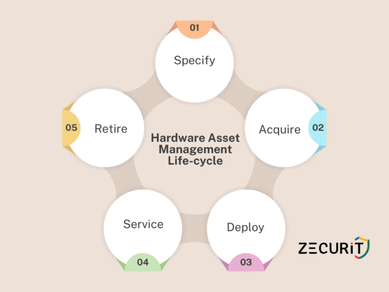 Hardware Asset Management: A Comprehensive Guide | Zecurit
