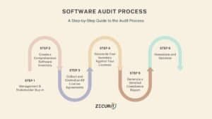 How to Conduct a Software License Compliance Audit | Zecurit